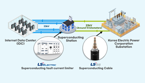 LS Cable & System – LS Electric Launches World’s First ...