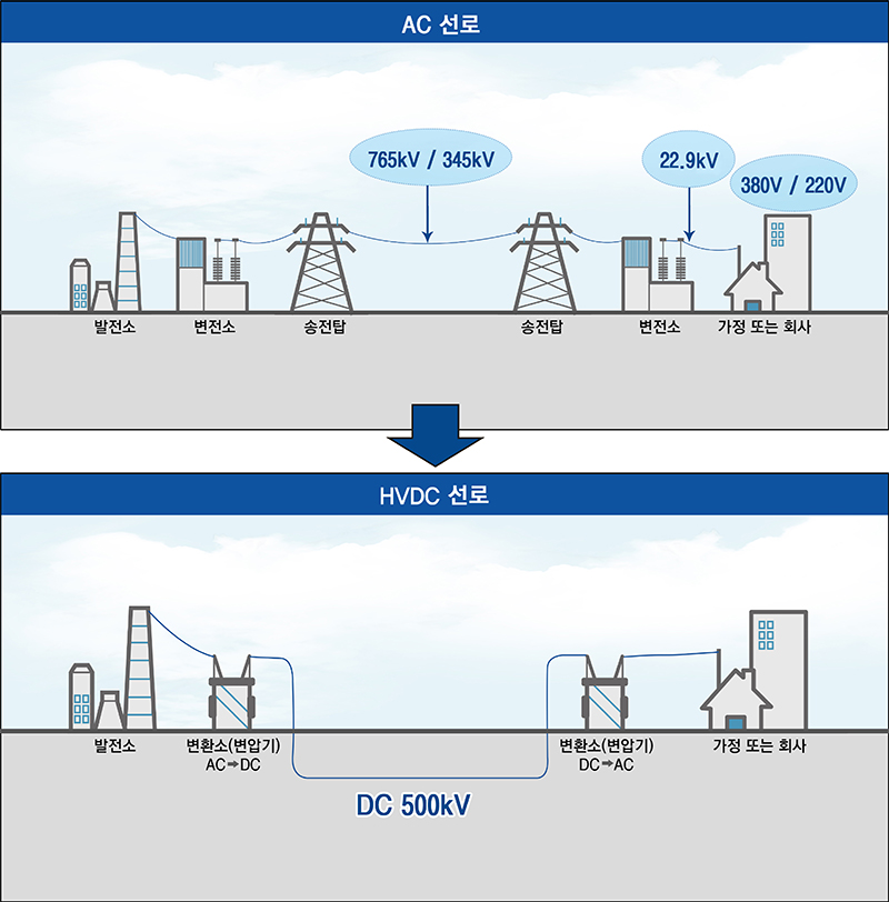 LS전선, HVDC 케이블 세계 최초 공인인증